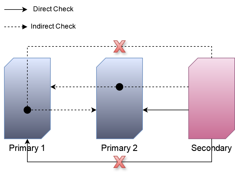 Failover Process | FortiNAC-F 7.6.0 | Fortinet Document Library